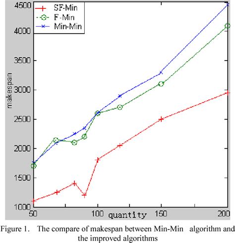 Figure 1 From A New Grid Computation Based Min Min Algorithm Semantic