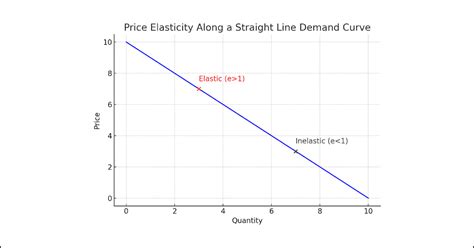 Elasticity Of Demand Ahsec Class 11 Economics Notes