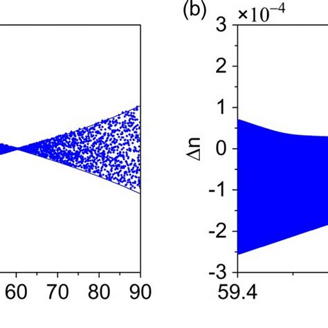 A Error Of Refractive Index Delta N For Deltaalpha Within Pm