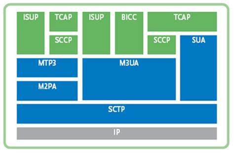 Sigtran Tech Junction