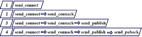 Different Fault Injection Scenarios For Qos 1 Download Scientific Diagram