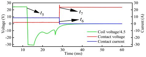 Prediction Of Residual Electrical Life In Railway Relays Based On Convolutional Neural Network