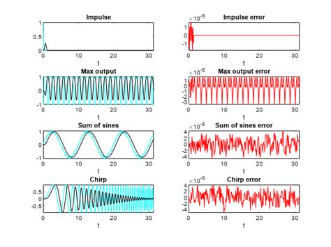 Implement Fir Filter Algorithm For Floating Point And Fixed Point Types Using Cast And Zeros