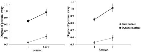 Mean Postural Sway Standard Deviation From Center Of Gravity For