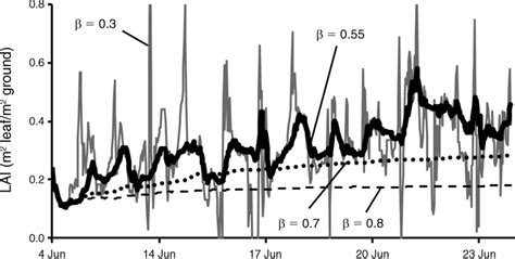 Enkf Estimates Of Leaf Area With Four Values Of The Error Distribution