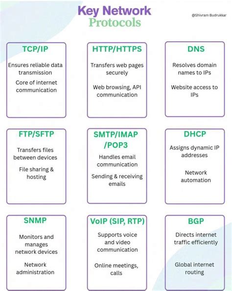 🚀 Mastering Key Network Protocols The Backbone Of Modern Connectivity Nasir Amin