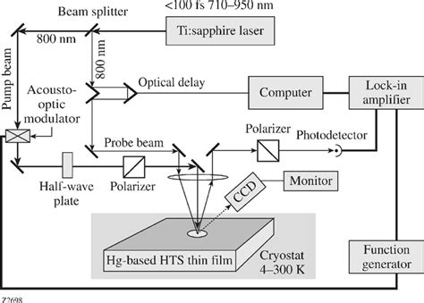 Experimental Setup Of Our Time Resolved Pump Probe Spectroscopy Download Scientific Diagram