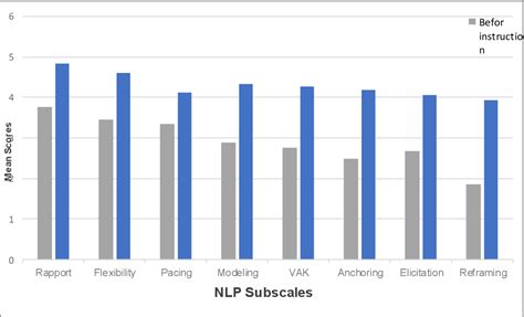 Figure 1 From Neuro Linguistic Programming And Its Applicability In Efl Classrooms Perceptions