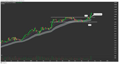 Uptrend Breakouts Stockonomy