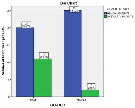 Bar Graph Depicts The Correlation Between Gender And Health Status X Download Scientific