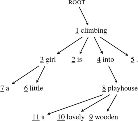 Figure 1 From Tree Recurrent Neural Networks With Application To