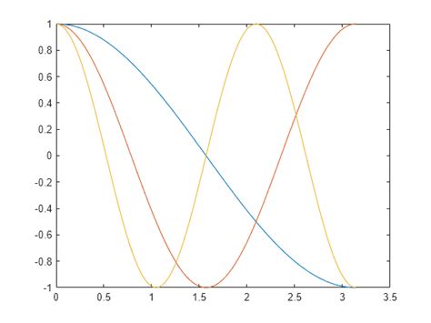 Legend Add Legend To Axes MATLAB