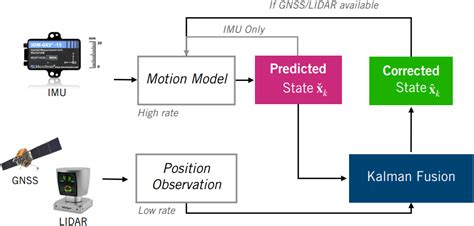 Vehicle State Estimation On A Roadway Vehicle State Estimation