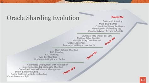 Database Cloud Services Office Hours Oracle Sharding Hyperscale