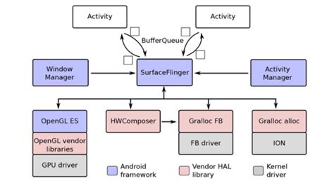 Android图形系统之surfaceflingeropenglhwcgrallocframebuferiongpu等关系十三