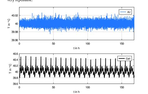 Temperature Of The Measurement Hardware Components Top And Cell Download Scientific Diagram