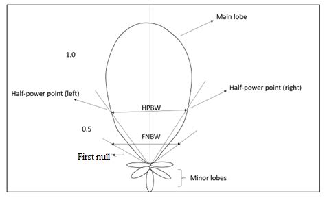 What Is Antenna Beamwidth Everything RF