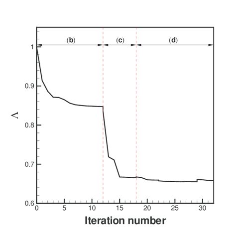 The Variation Of Λ With The Iteration Number I During The Detection