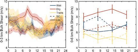 Composite Left 0 3 Km Vertical Wind Shear From Radar Wind Profiler Download Scientific