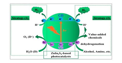 Latest Progress On Photocatalytic H2 Production By Water Splitting And H2 Production Coupled