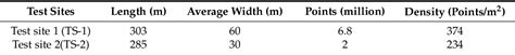 Table 1 From A Density Based Clustering Method For Urban Scene Mobile