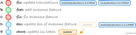 React Native Continuous Deployment