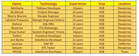 Dilip Kumar On Linkedin Linkedin Hotlist Consultants Email Sap Share Architect