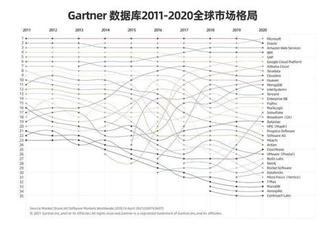 Gartner 最新数据库报告：云厂商大爆发 阿里云稳居第一阵营 全球