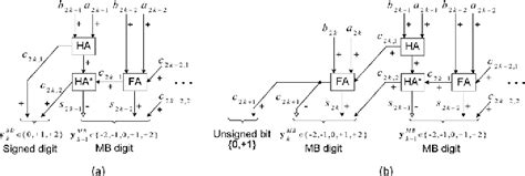 Figure 1 From An Optimized Modified Booth Recoder For Efficient Design Of The Add Multiply