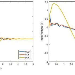 Input Voltage Generated In Response To A Square Wave B Sine Wave Download Scientific