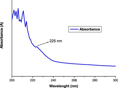 Absorption Spectra Of Gold Nanoparticles Download Scientific Diagram