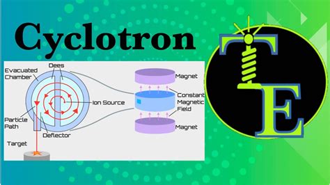 Cyclotron Accelerator Diagram