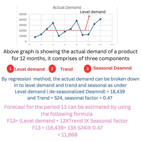 Vaseem Ahamad On Linkedin Forecasting Through Actual Demand