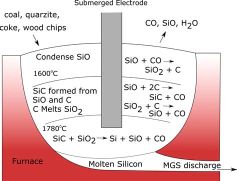 Hemlock Semiconductor Polysilicon Production At Zoe Lovekin Blog