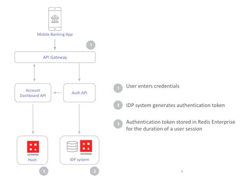 mobile banking authentication and session storage using redis