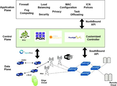 Software Deened Vehicular Networks Download Scientific Diagram