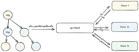 Crucible Hackathon Opstack Interop Builder Suave The Flashbots