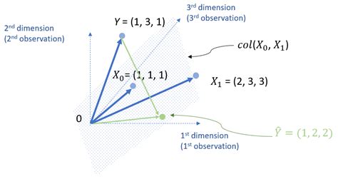 linear regression and orthogonal projection