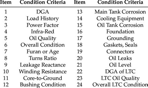 Parameters Of The Transformer Health Index 15 Download Scientific Diagram
