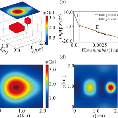 Two Cuboid Source Case A Cuboid Position And Its Gravity Anomaly