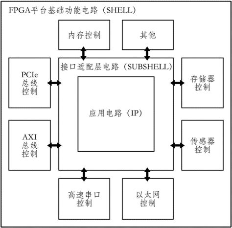 一种fpga应用电路的可移植方法与流程