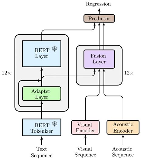Architecture Of Adapted Multimodal Bert Amb Download Scientific Diagram
