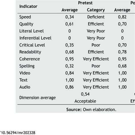 Scale To Evaluate Reading Speed Download Scientific Diagram