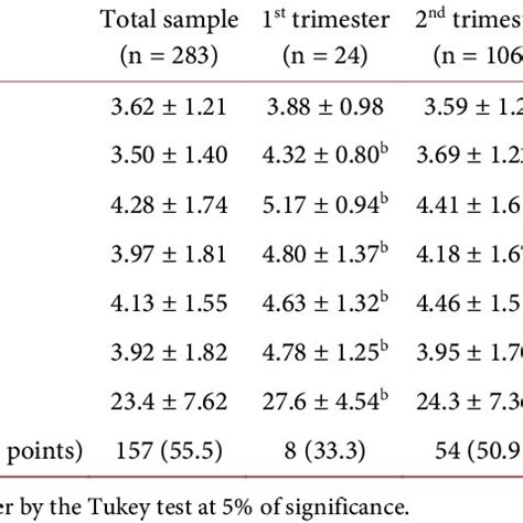 Sexual Function In Pregnant Women FSFI Questionnaire Download Scientific Diagram
