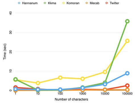 GitHub Twitter Twitter Korean Text Korean Tokenizer