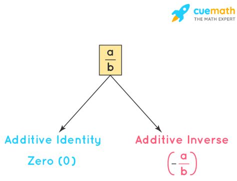 Properties Of Rational Numbers Associative Distributive Commutative