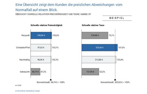 Price Research Determining Price And Sales Potential Accurately