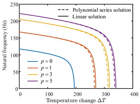 Applied Sciences Free Full Text Aerothermoelastic Analysis Of Conical Shell In Supersonic Flow