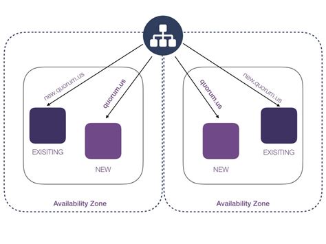 Immutable Deployment Using Aws Application Load Balancing By Khoa Tran Qbits Medium