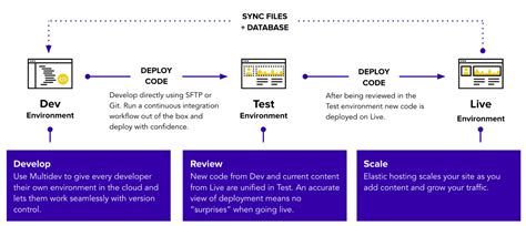 Pantheon Webops Workflow Pantheon Docs